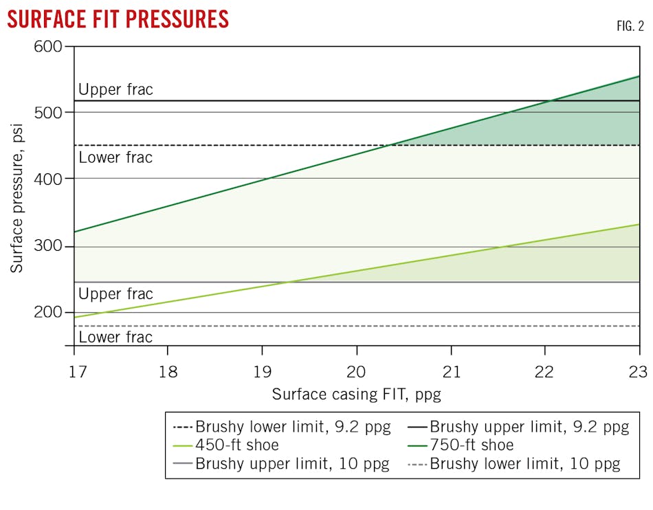 Bradenhead cementing isolates Permian basin surface casing | Oil & Gas ...