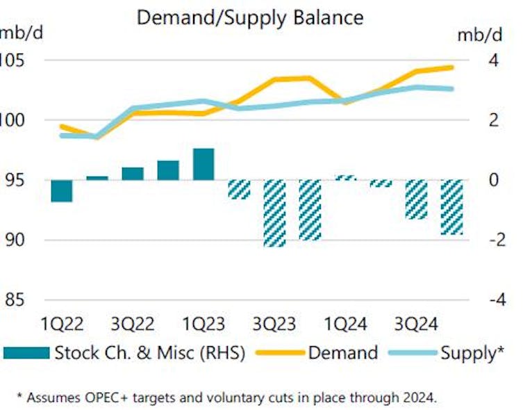 IEA continues to increase oil demand forecasts for 2023 | Oil & Gas Journal
