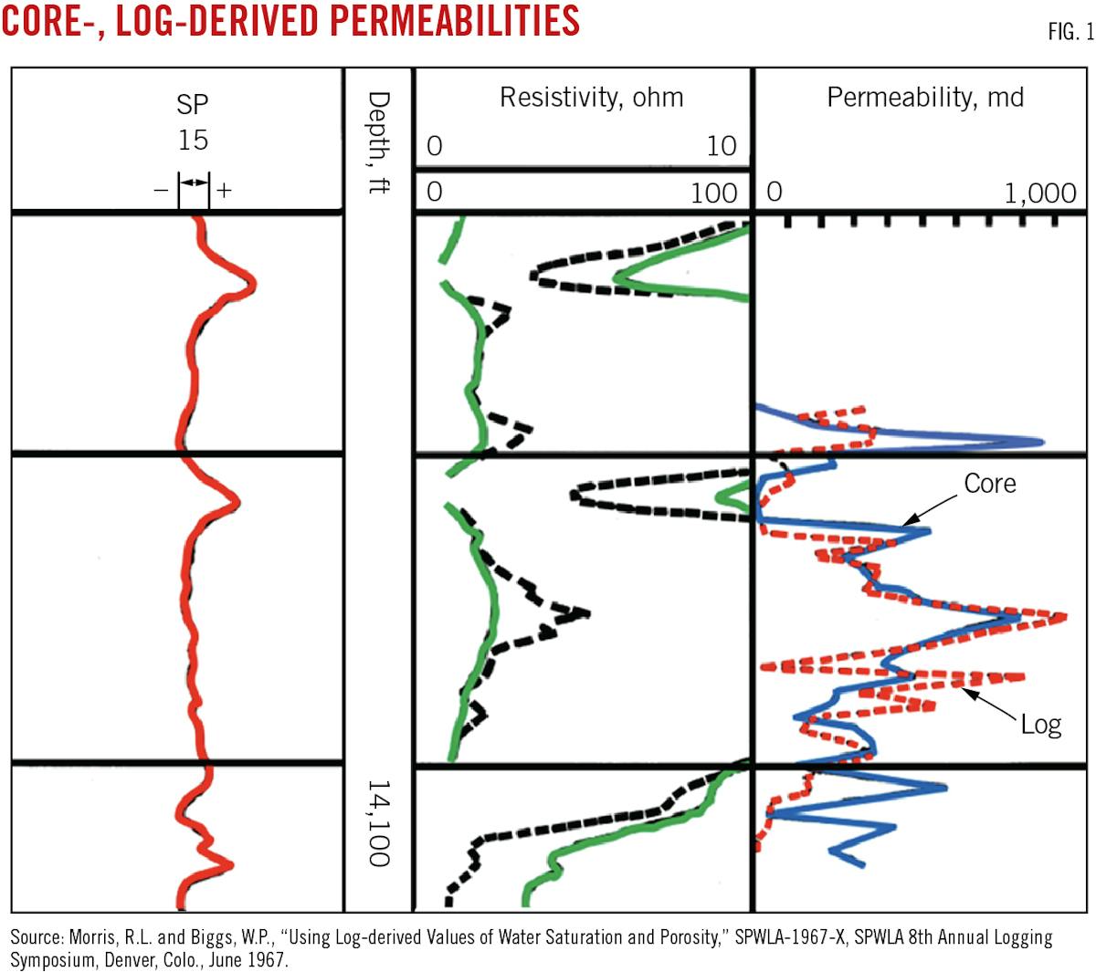 Log-derived permeability describes reservoir heterogeneity | Oil & Gas ...