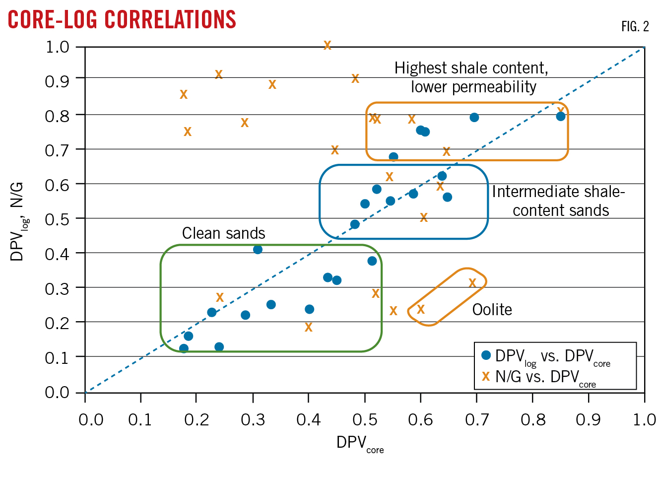 Log-derived permeability describes reservoir heterogeneity | Oil & Gas ...