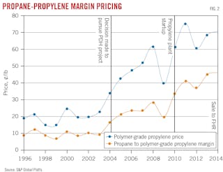 Methodology of first US PDH plant offers lessons for future projects ...