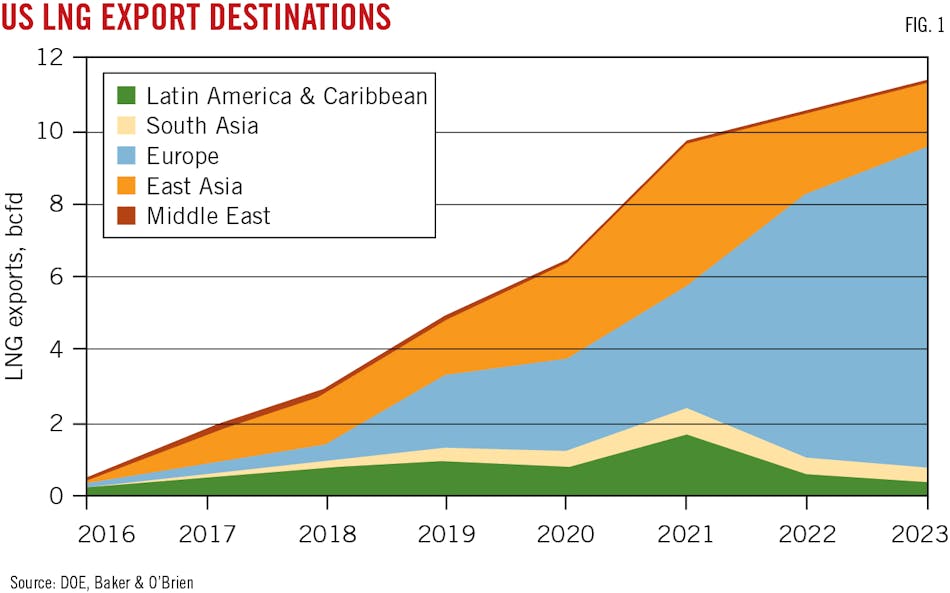 Another 9 bcfd of US LNG export capacity required by 2035 | Oil & Gas ...