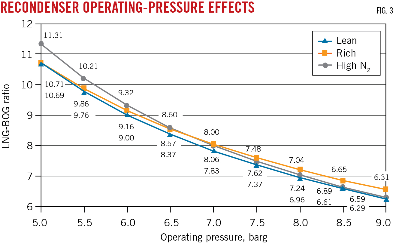 LNG-BOG ratio management depends on recondenser dynamics | Oil & Gas ...