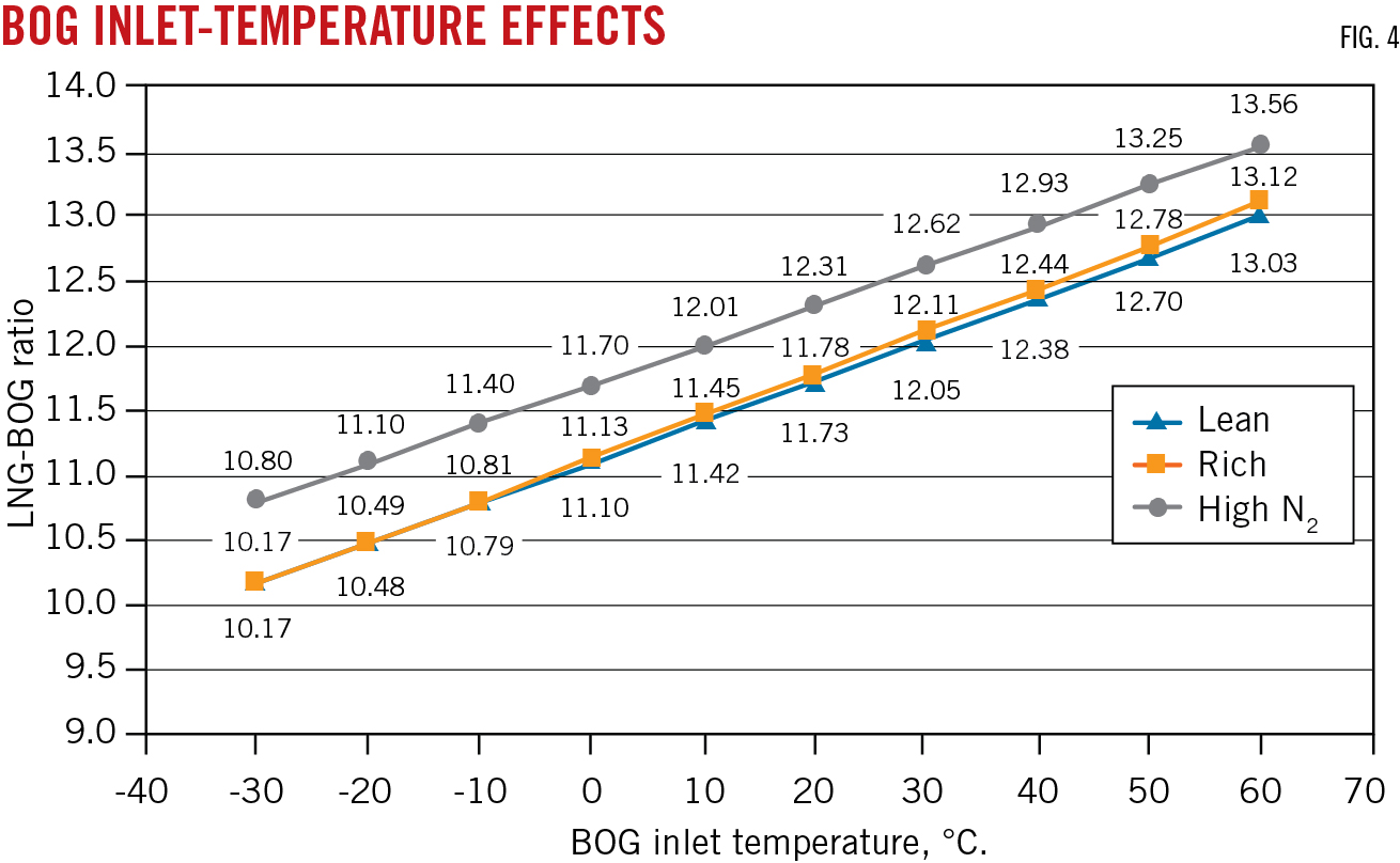 LNG-BOG ratio management depends on recondenser dynamics | Oil & Gas ...