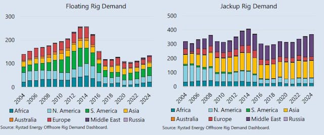 IEA: Offshore rig market enters new growth cycle | Oil & Gas Journal
