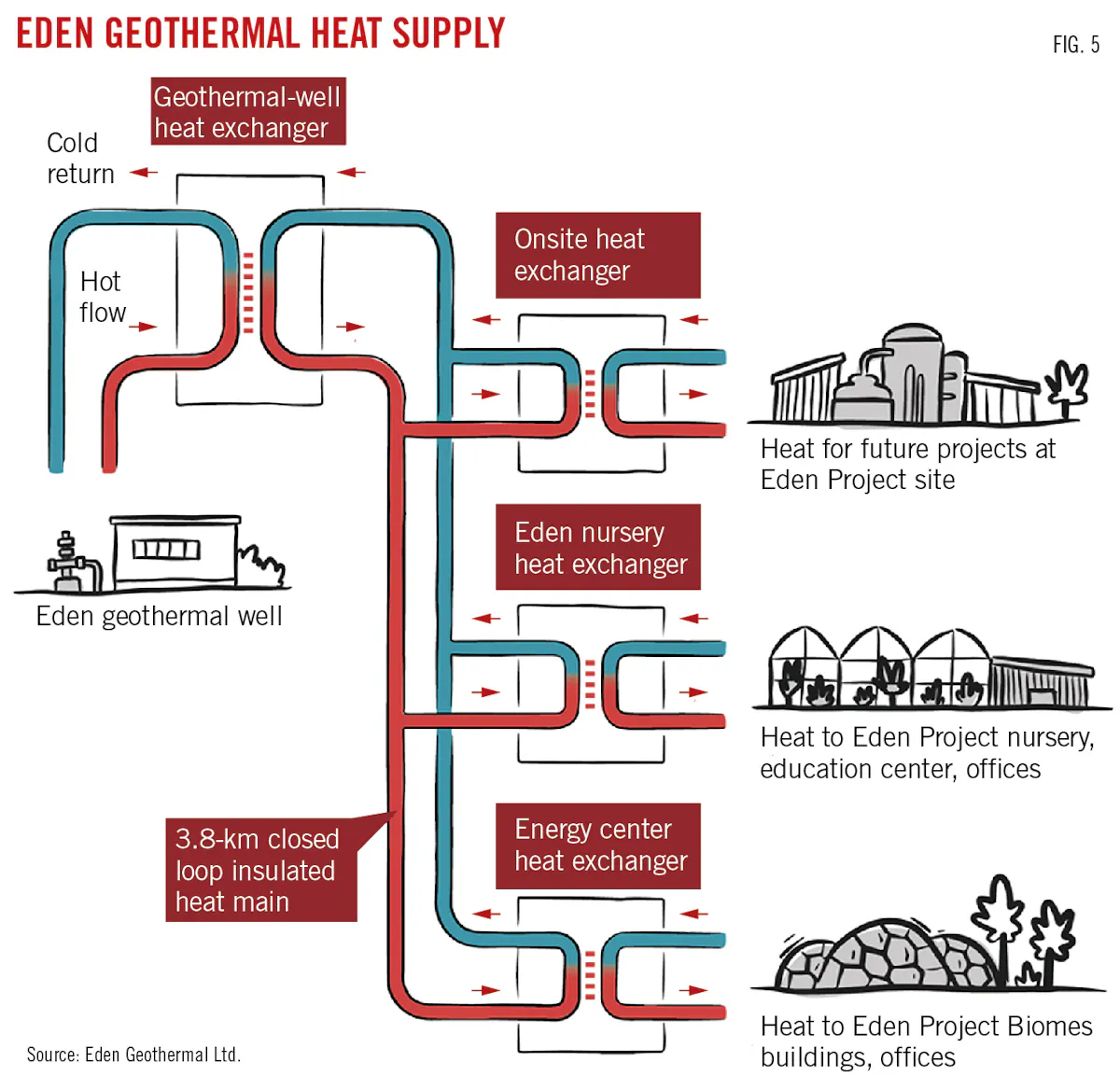 UK’s longest geothermal well heats biodomes | Oil & Gas Journal
