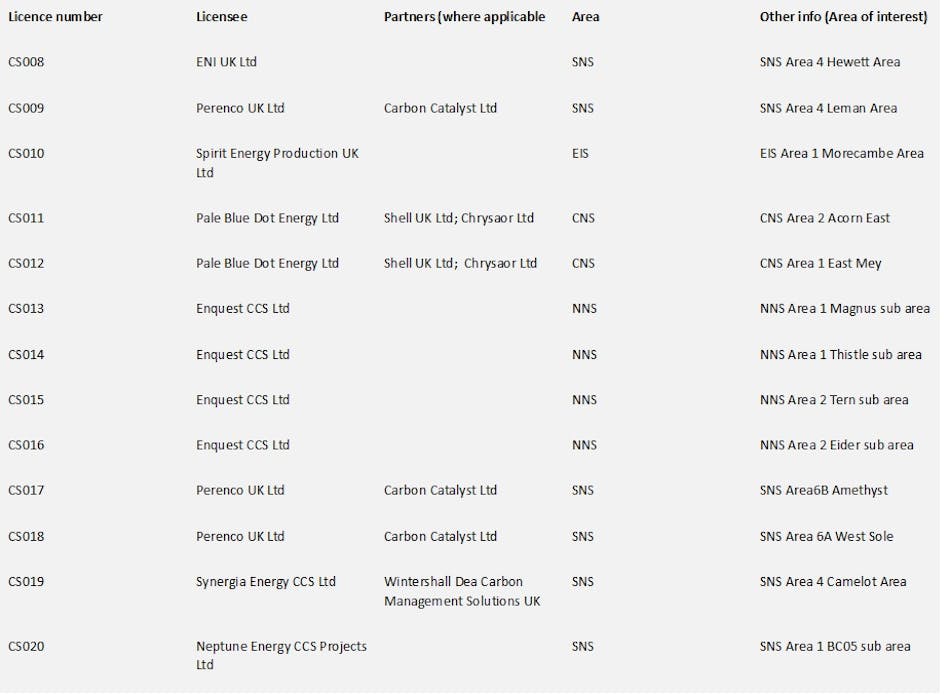 Oil and gas operators selected to test North Sea licenses for carbon ...