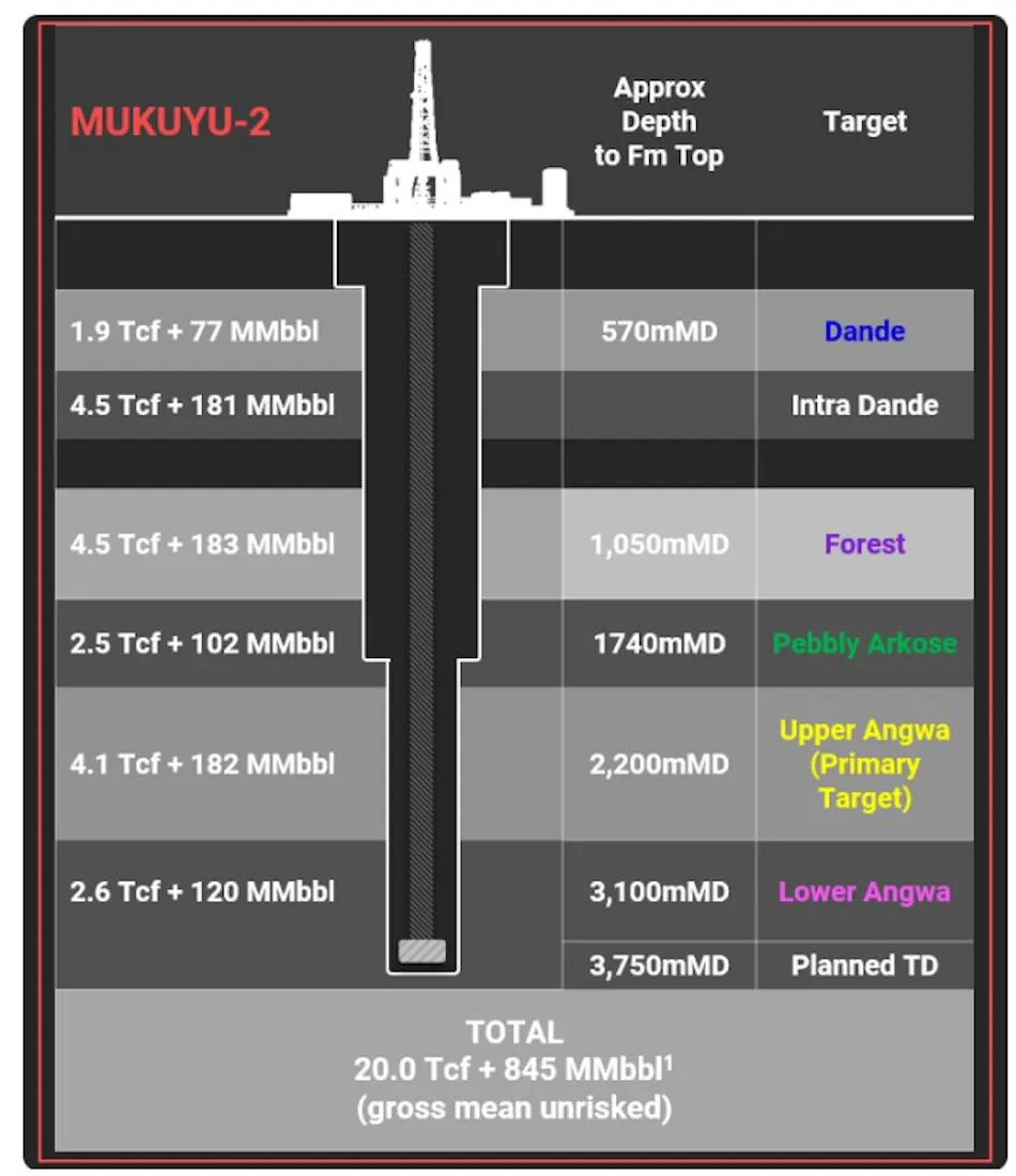 Invictus spuds Mukuyu-2, Cabora Bassa basin | Oil & Gas Journal