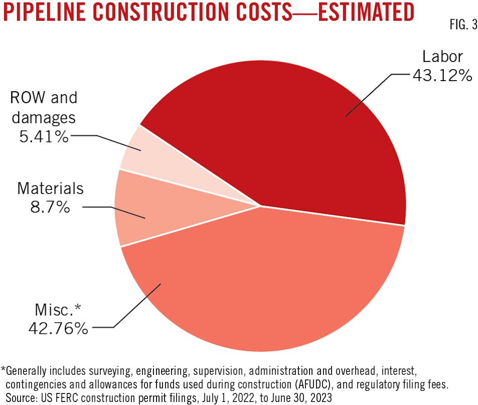 Land pipeline construction costs hit record $10.7 million/mile | Oil ...