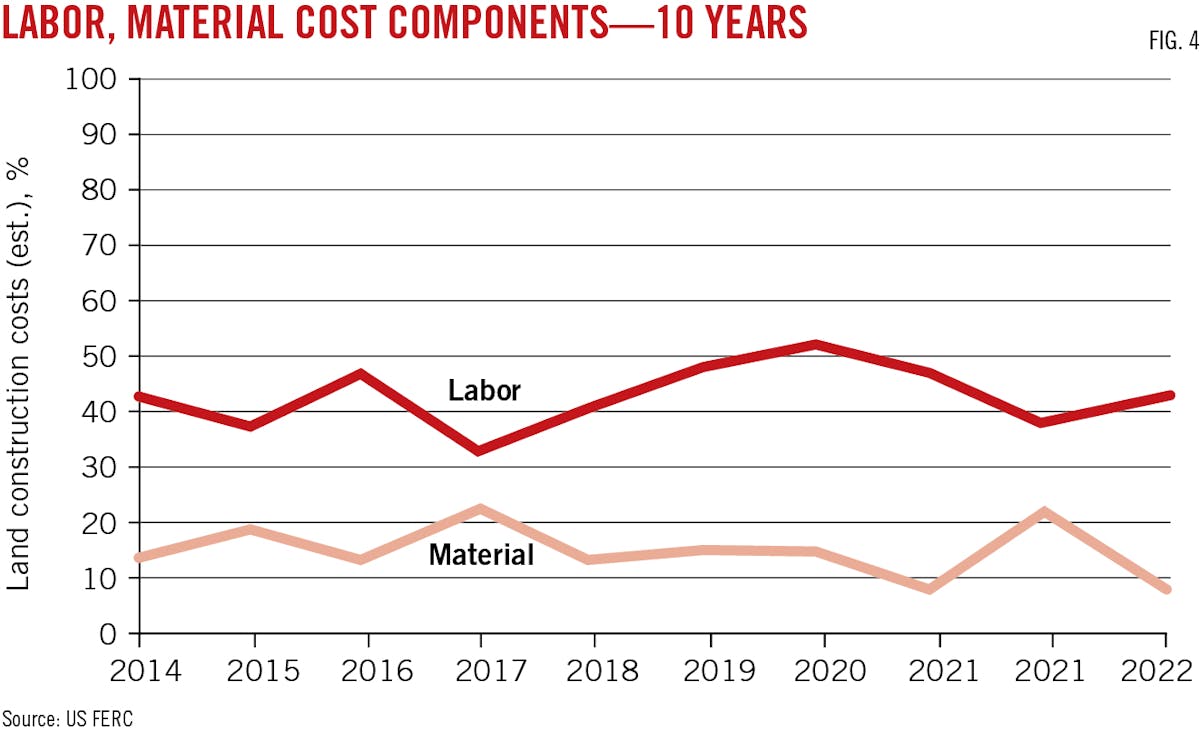 Land pipeline construction costs hit record $10.7 million/mile | Oil ...
