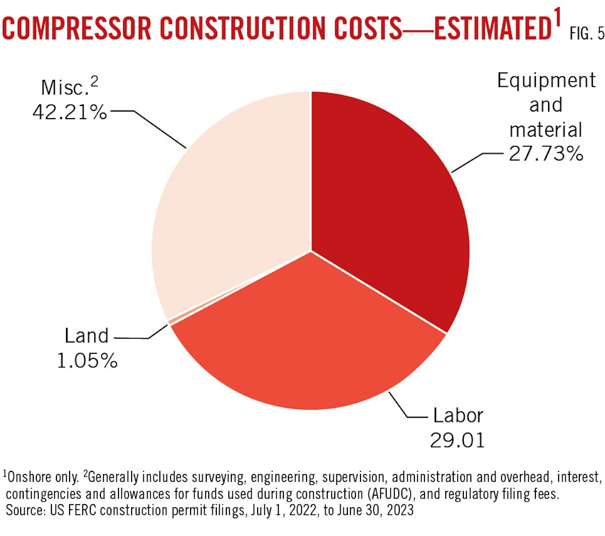 Land pipeline construction costs hit record $10.7 million/mile | Oil ...