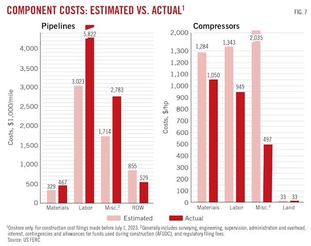 Land pipeline construction costs hit record $10.7 million/mile | Oil ...