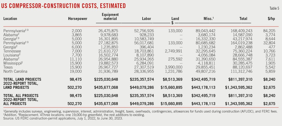 Land pipeline construction costs hit record $10.7 million/mile | Oil ...