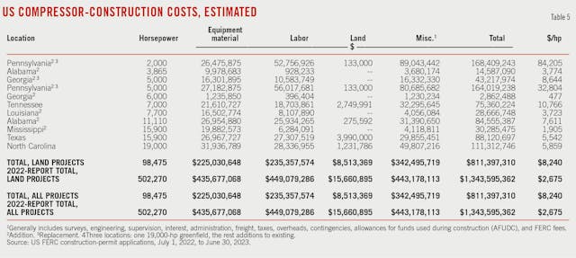 Land pipeline construction costs hit record $10.7 million/mile | Oil ...