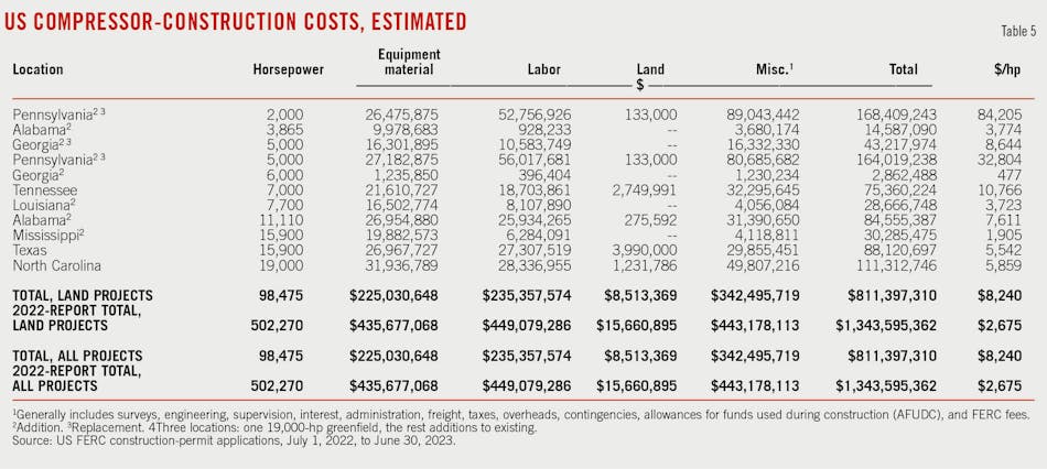 Land pipeline construction costs hit record $10.7 million/mile | Oil ...