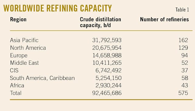 Refining capacity, catalyst market begin gradual recoveries in 2023 ...