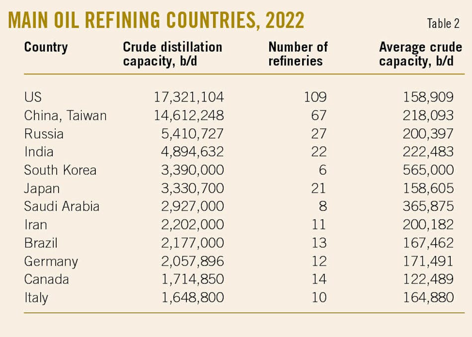 Refining capacity, catalyst market begin gradual recoveries in 2023 ...