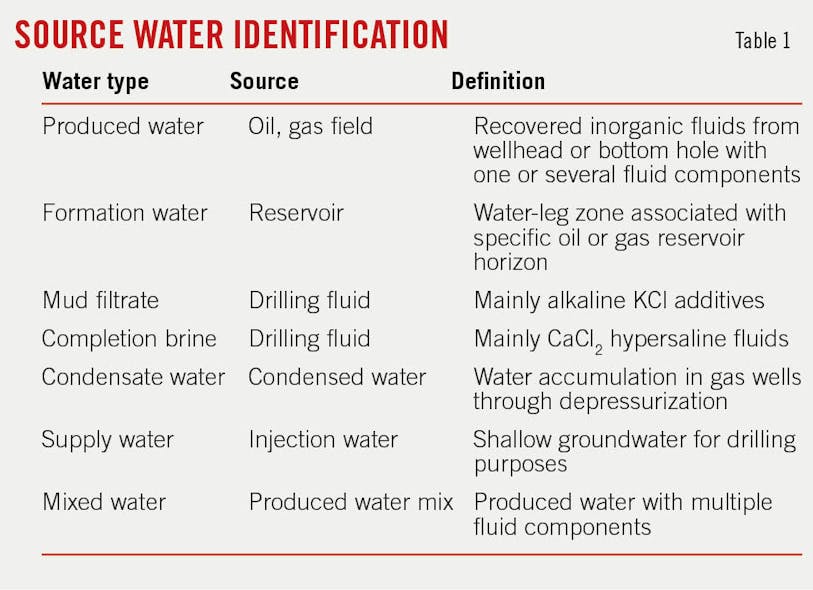 Machine-learning models predict produced water properties | Oil & Gas ...