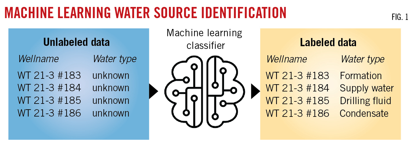 Machine-learning models predict produced water properties | Oil & Gas ...