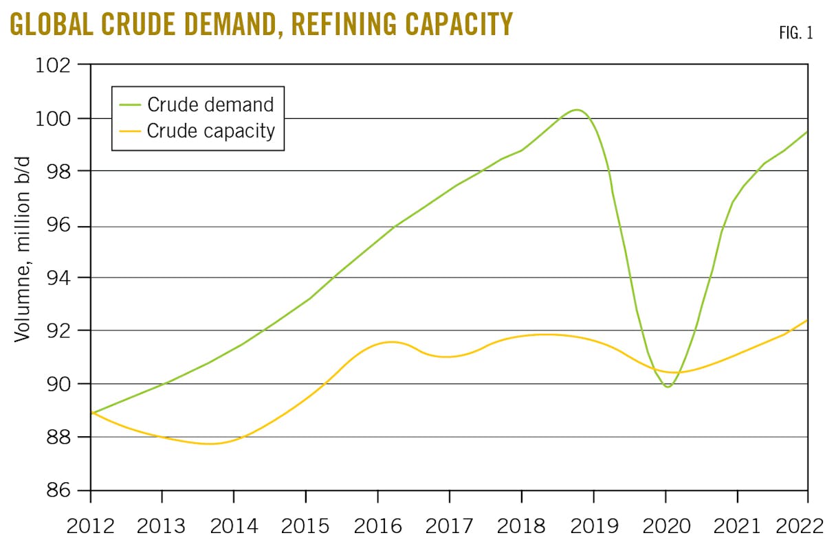 Refining capacity, catalyst market begin gradual recoveries in 2023 ...