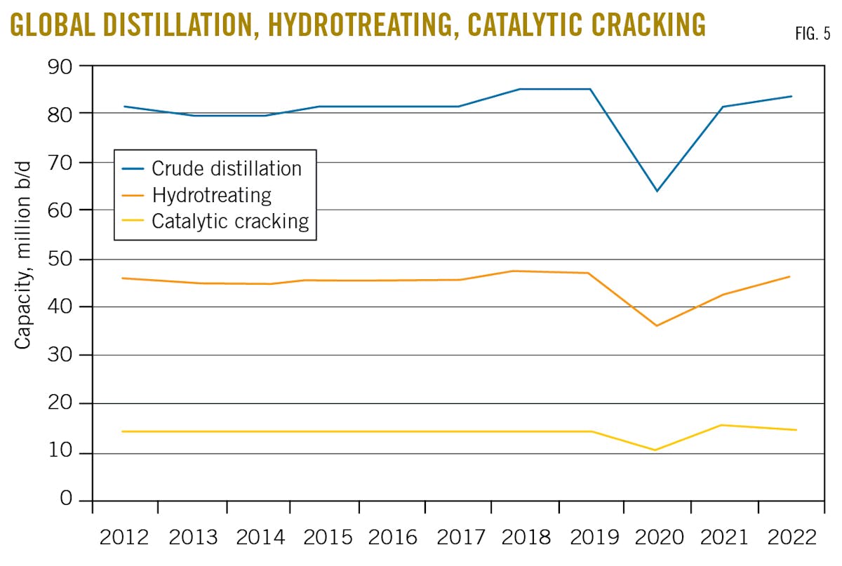 Refining capacity, catalyst market begin gradual recoveries in 2023 ...