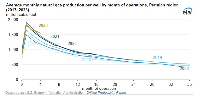 EIA: US natural gas production to grow on high Permian well ...
