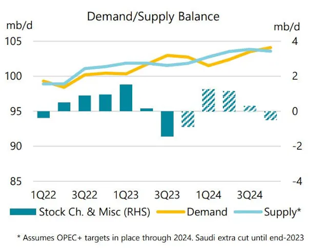 IEA revises up 2023, 2024 global oil demand forecasts | Oil & Gas Journal