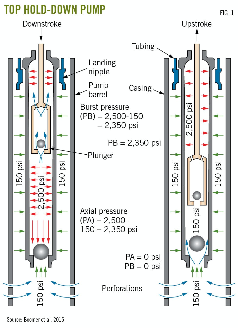 Double traveling valve increases rod-pump efficiency | Oil & Gas Journal