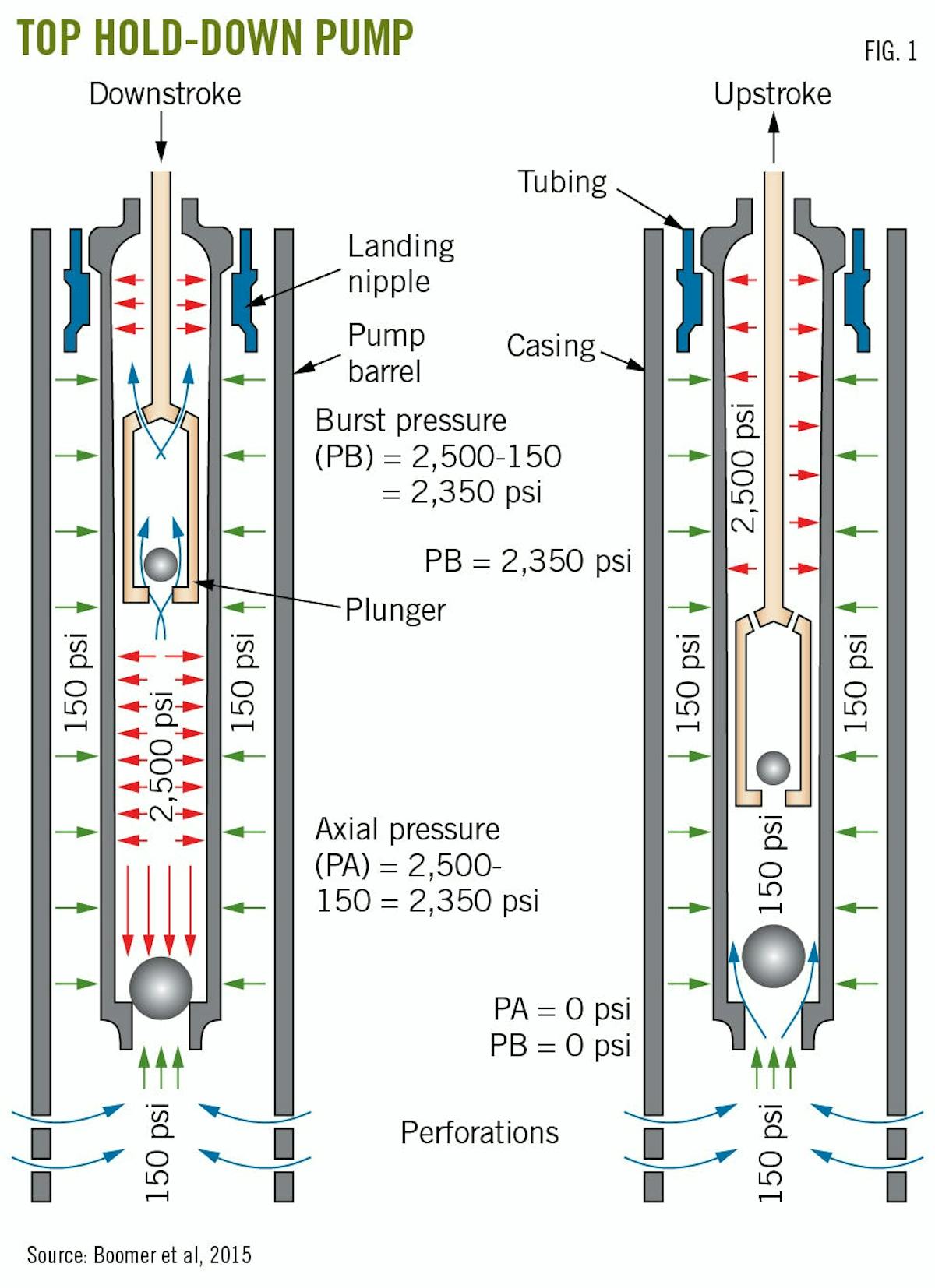 Double traveling valve increases rod-pump efficiency | Oil & Gas Journal