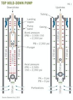 Double traveling valve increases rod-pump efficiency | Oil & Gas Journal