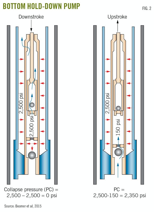 Double traveling valve increases rod-pump efficiency | Oil & Gas Journal