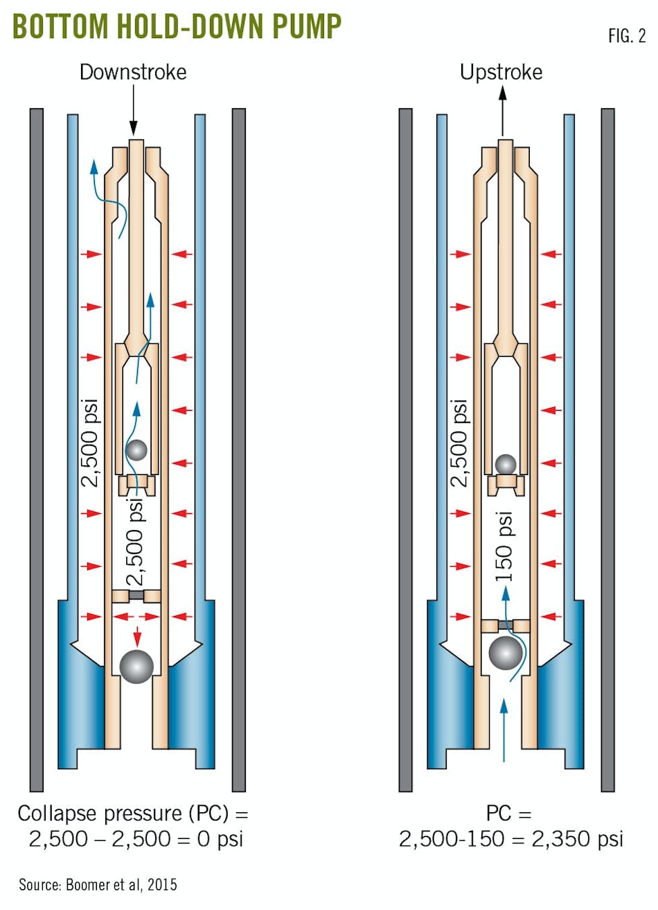 Double traveling valve increases rod-pump efficiency | Oil & Gas Journal