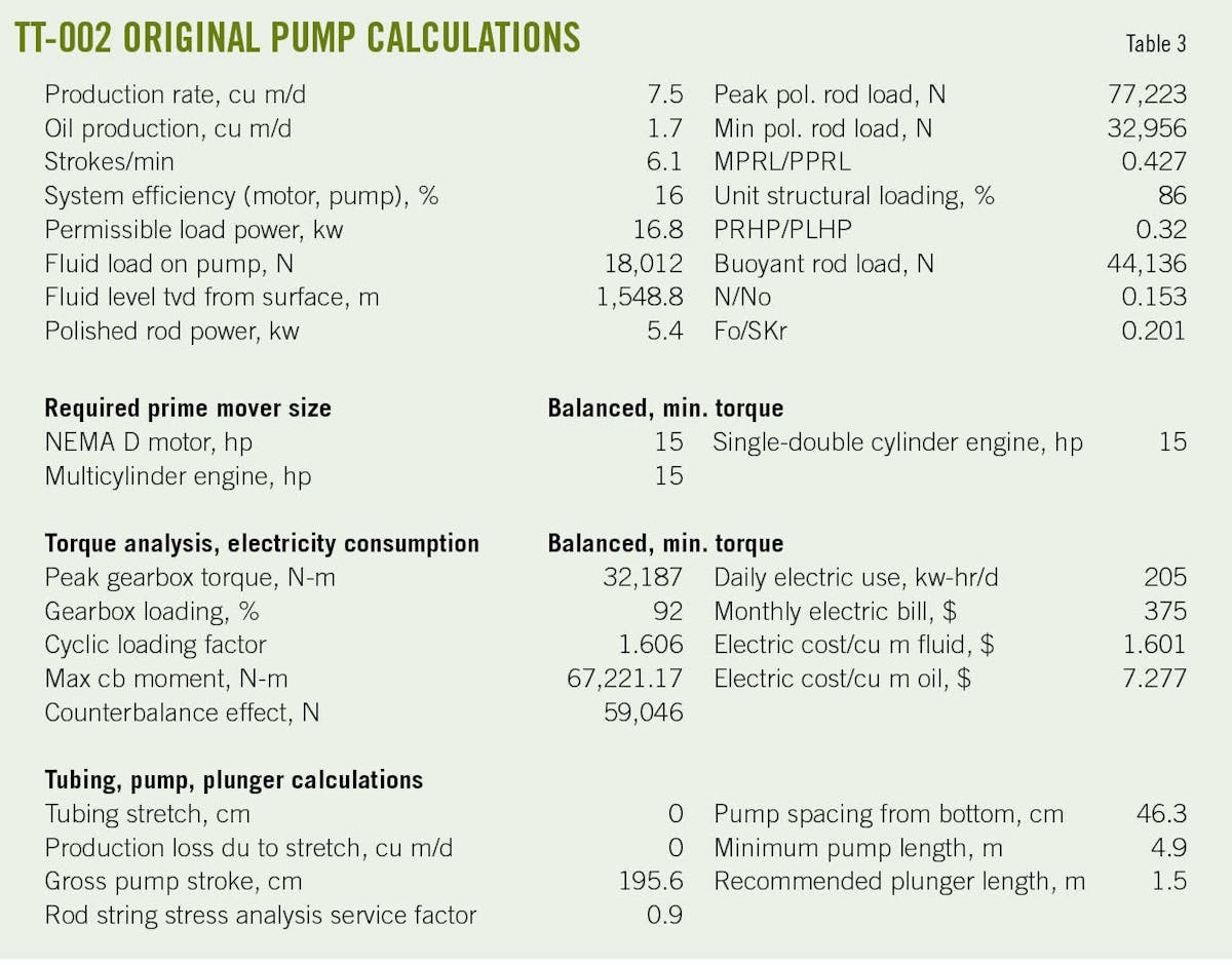 Double traveling valve increases rod-pump efficiency | Oil & Gas Journal