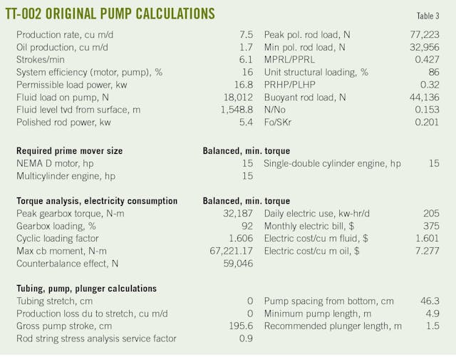 Double traveling valve increases rod-pump efficiency | Oil & Gas Journal
