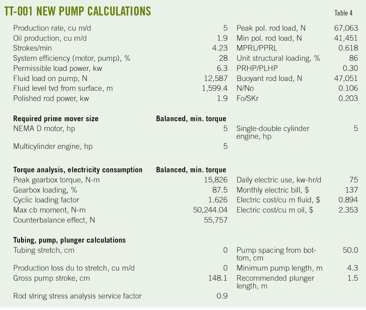 Double traveling valve increases rod-pump efficiency | Oil & Gas Journal
