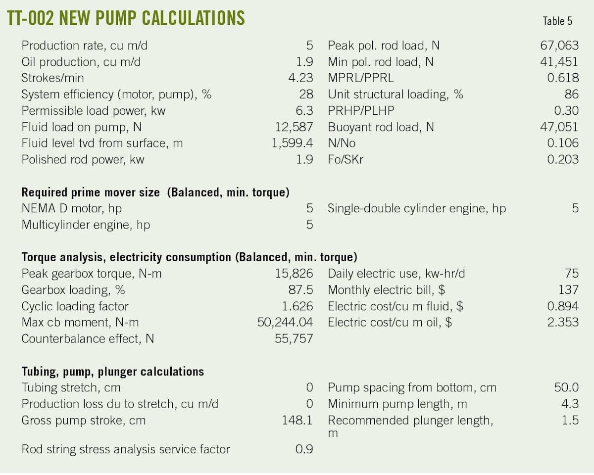 Double traveling valve increases rod-pump efficiency | Oil & Gas Journal