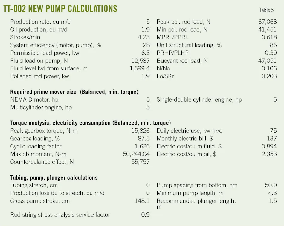 Double traveling valve increases rod-pump efficiency | Oil & Gas Journal