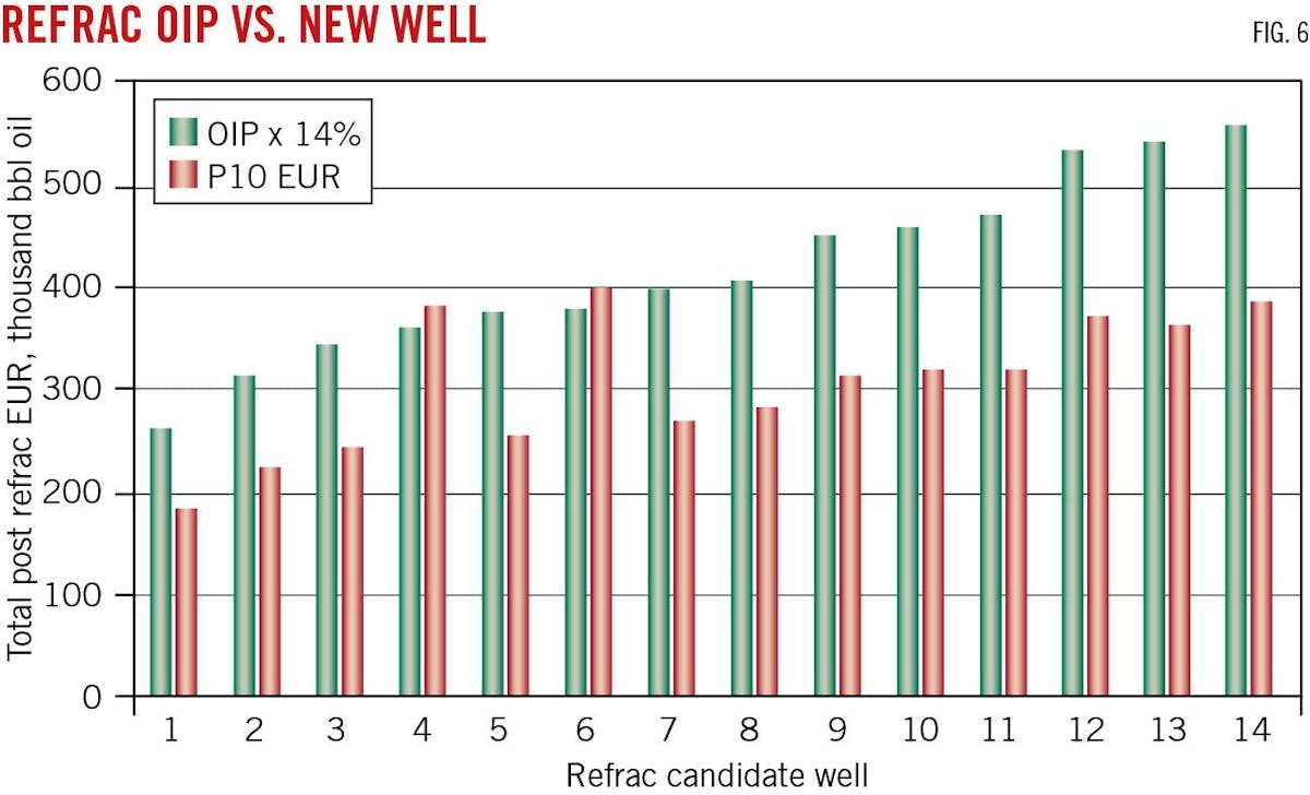Refracturing increases recovery in mature unconventional assets | Oil ...