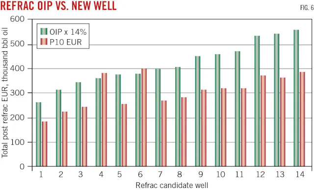 Refracturing increases recovery in mature unconventional assets | Oil ...