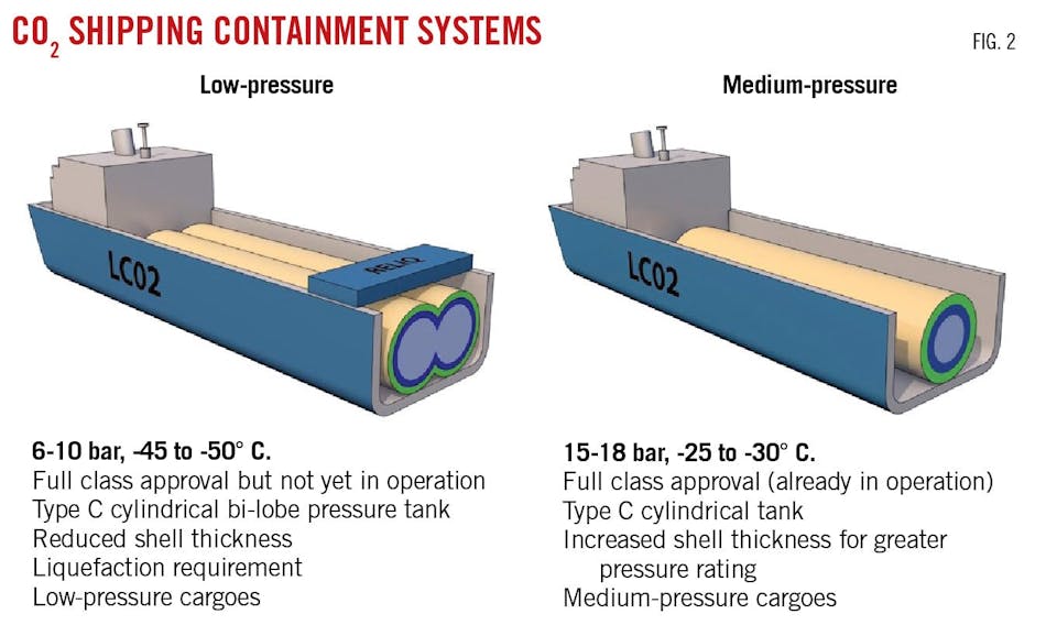 Liquefied CO2 shipment requires standardized infrastructure | Oil & Gas ...