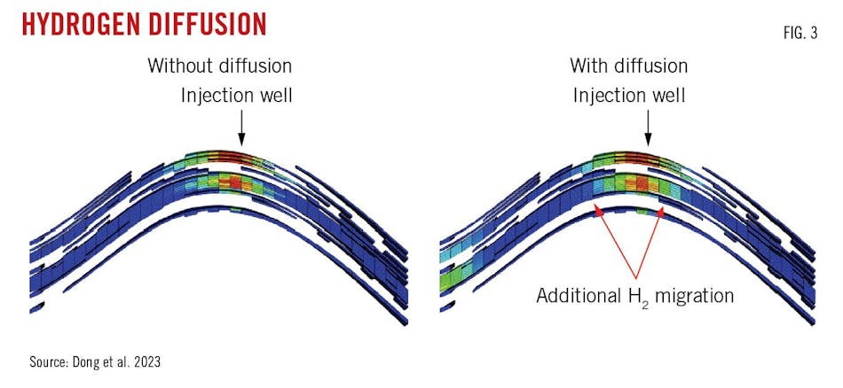 Repurposed gas reservoirs, pipelines increase hydrogen applications ...