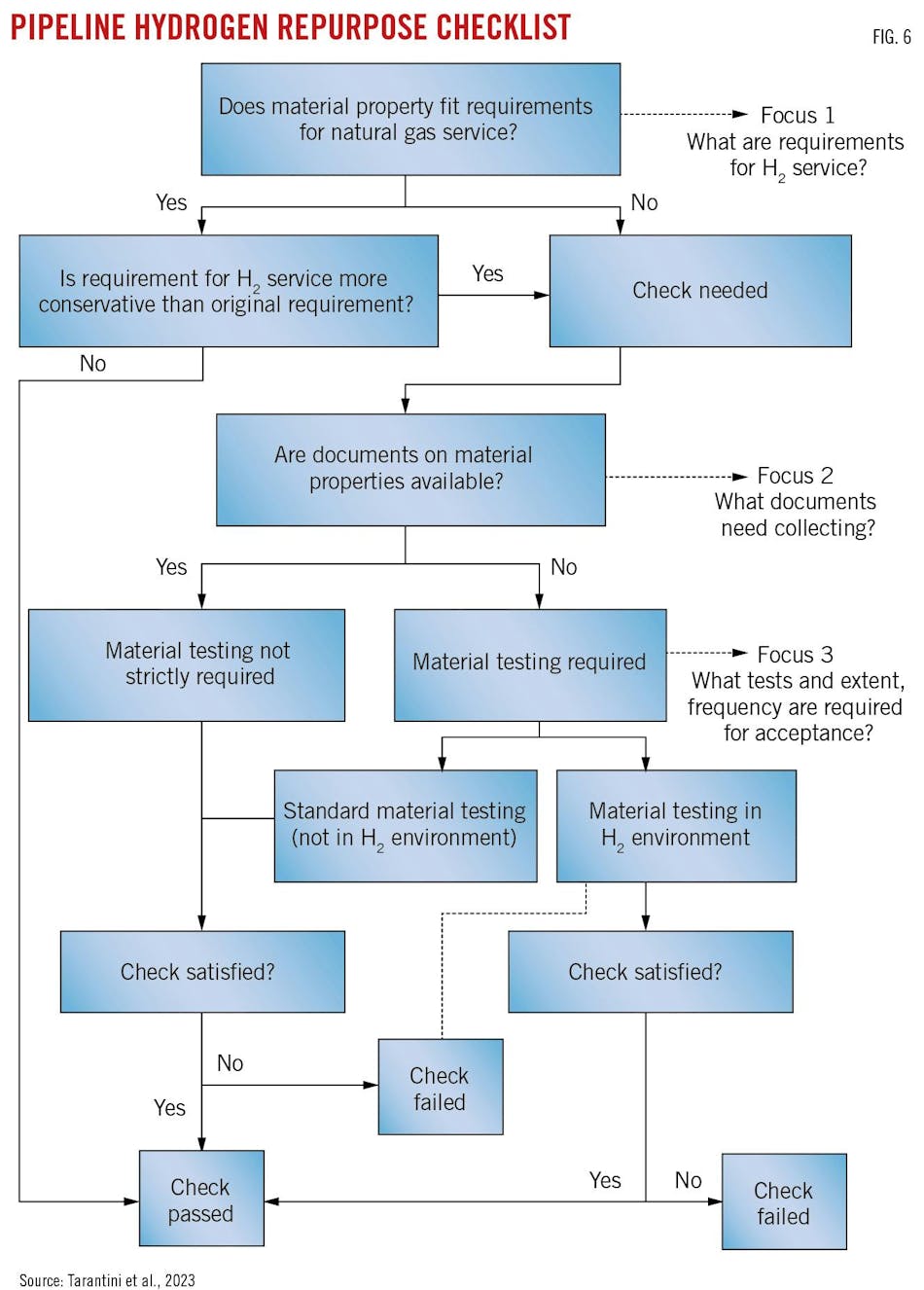 Repurposed gas reservoirs, pipelines increase hydrogen applications ...