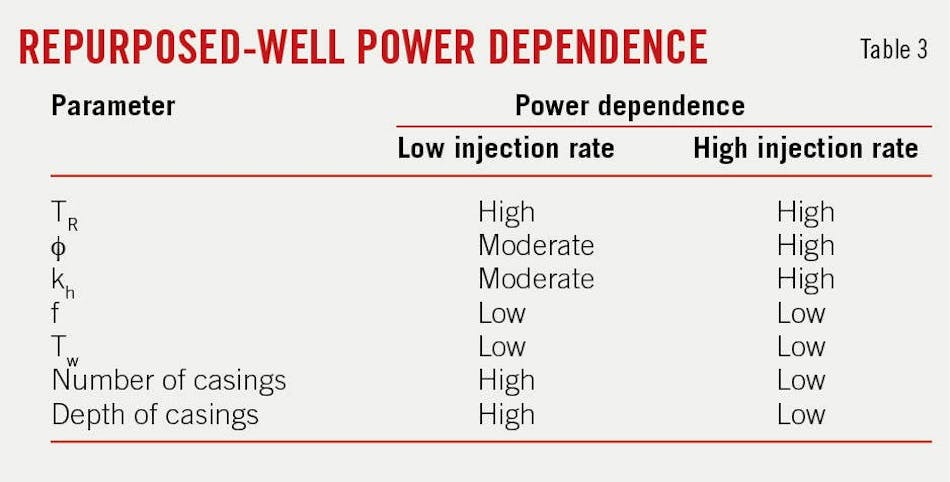 Repurposed wells may produce geothermal energy | Oil & Gas Journal