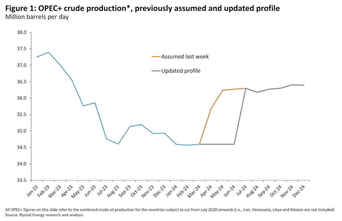OPEC+ members to extend oil production cuts through June | Oil & Gas ...
