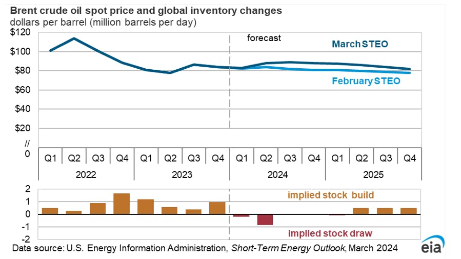 EIA: Oil prices to average $79/bbl in 2025 | Oil & Gas Journal