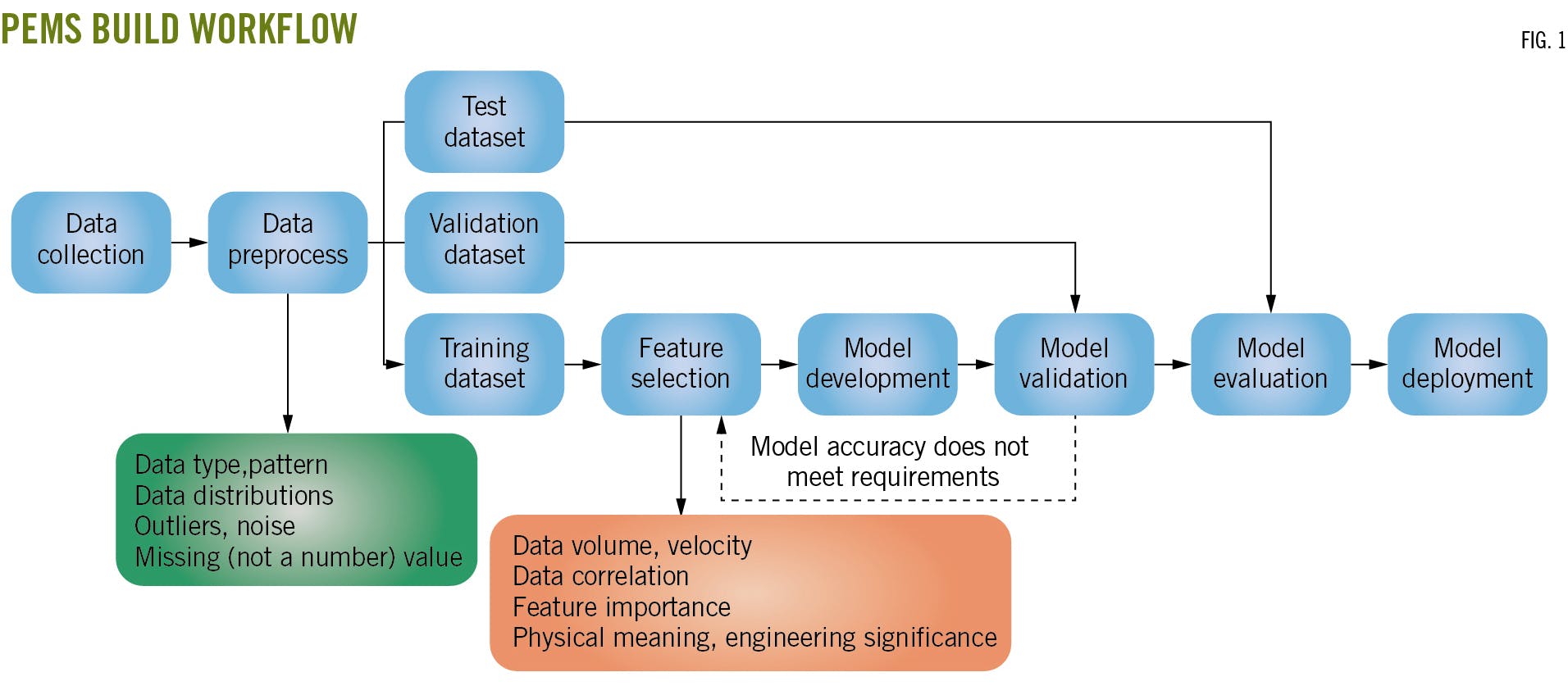 Stacked deep learning models predict cogeneration unit gas emissions ...