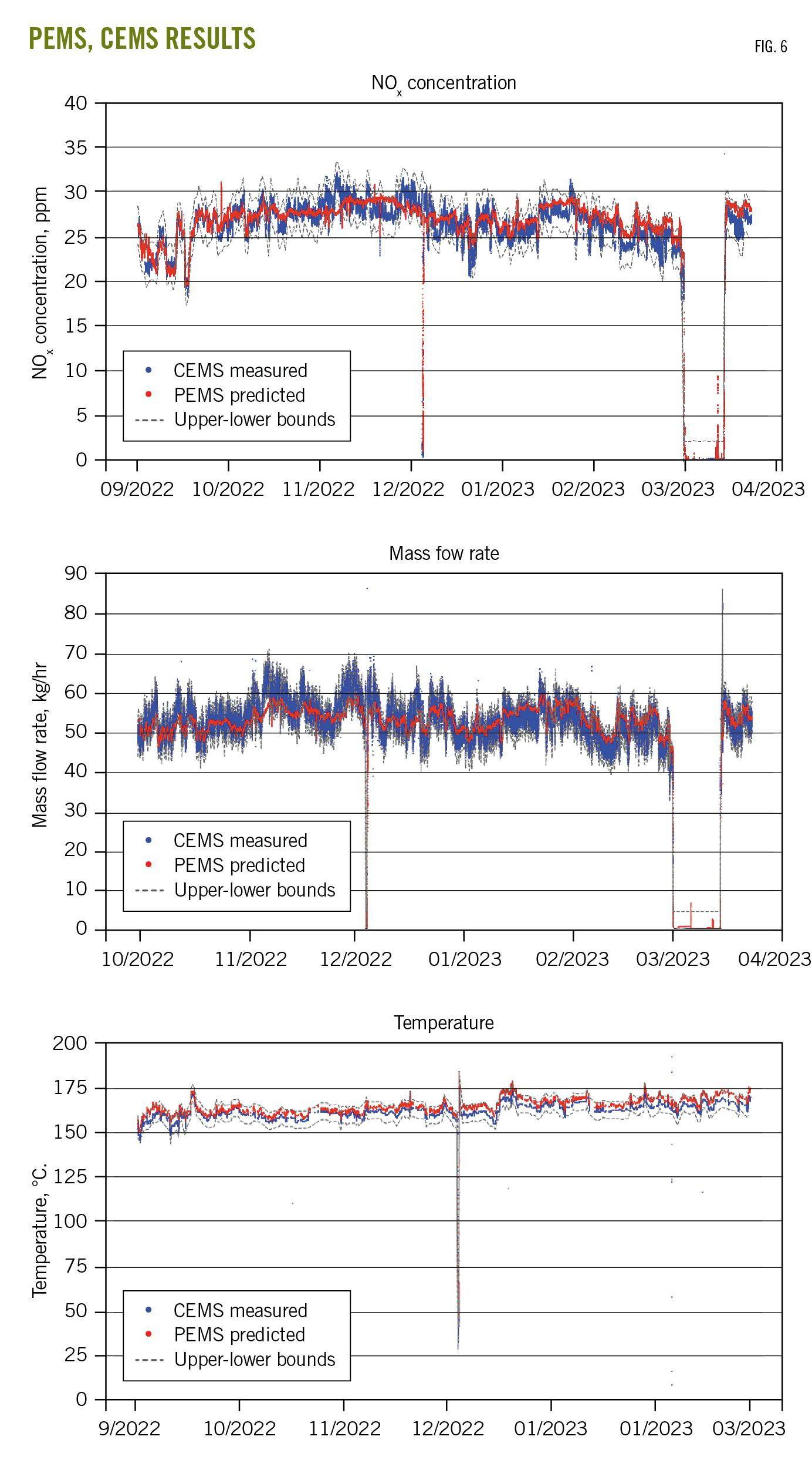 Stacked deep learning models predict cogeneration unit gas emissions ...