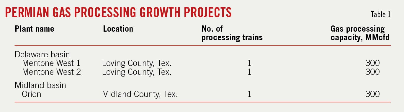 EPP adding Permian processing to support production growth | Oil & Gas ...
