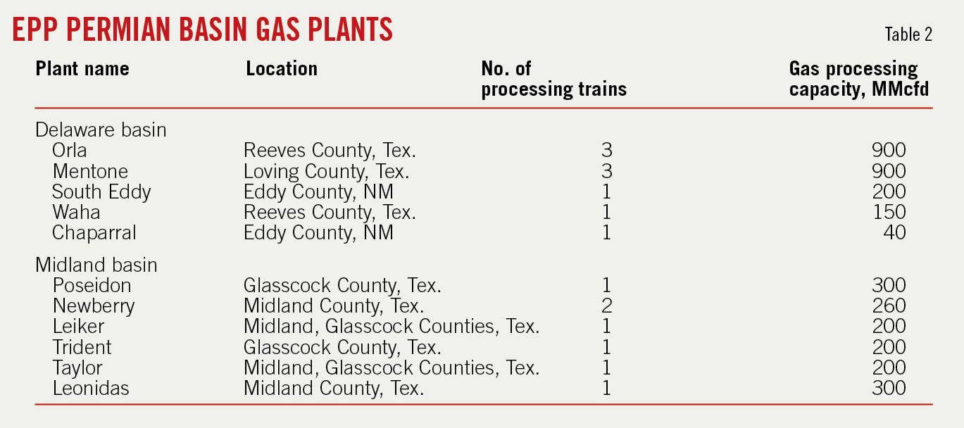 EPP adding Permian processing to support production growth | Oil & Gas ...
