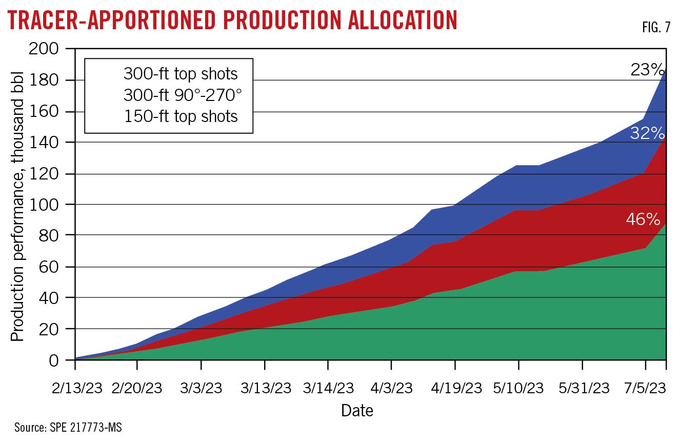Designer stages improve Wolfcamp performance | Oil & Gas Journal